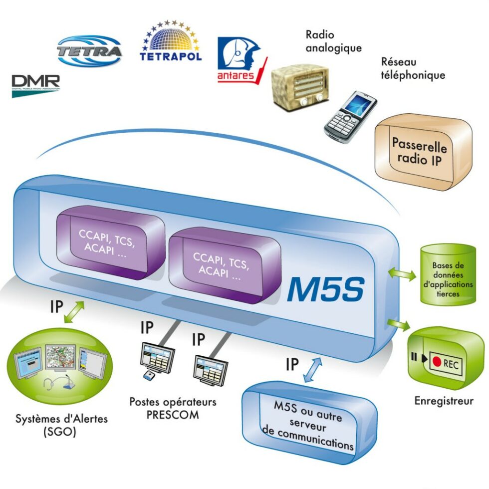 Systèmes de communication intégrés - PRESCOM