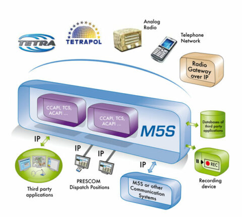Integrated communication systems - PRESCOM